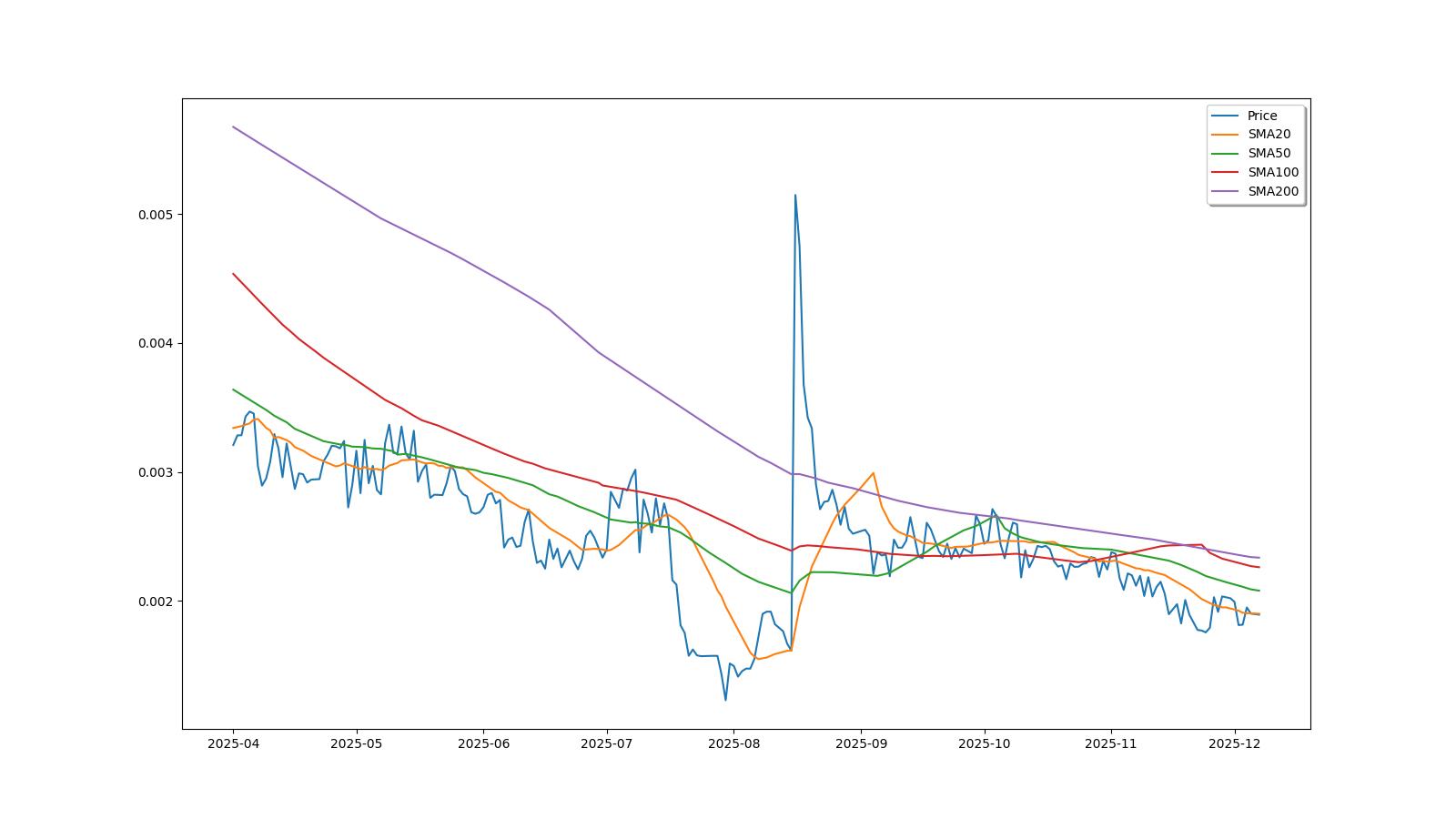 FNCY Simple Moving Averages