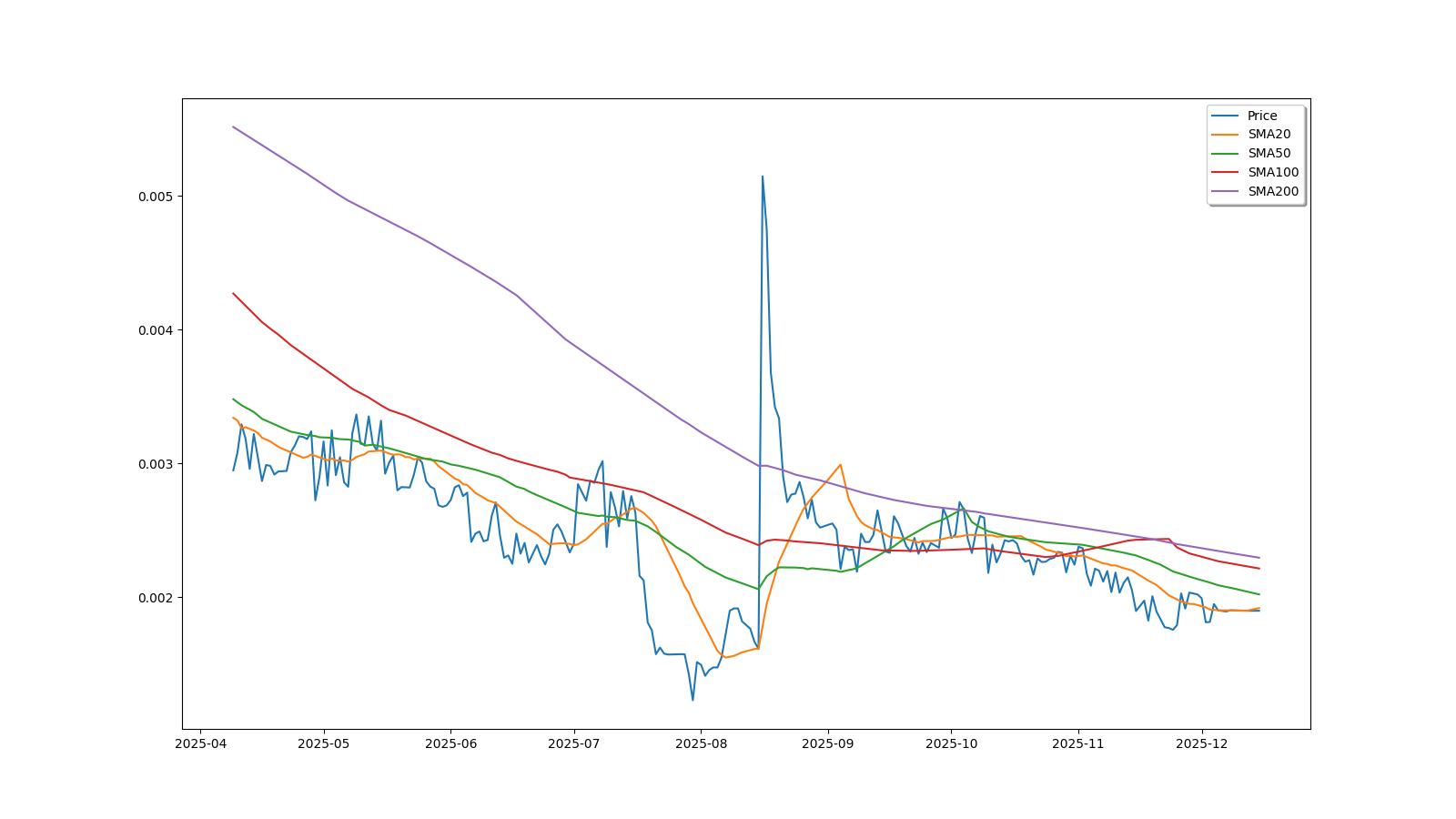 FNCY Simple Moving Averages
