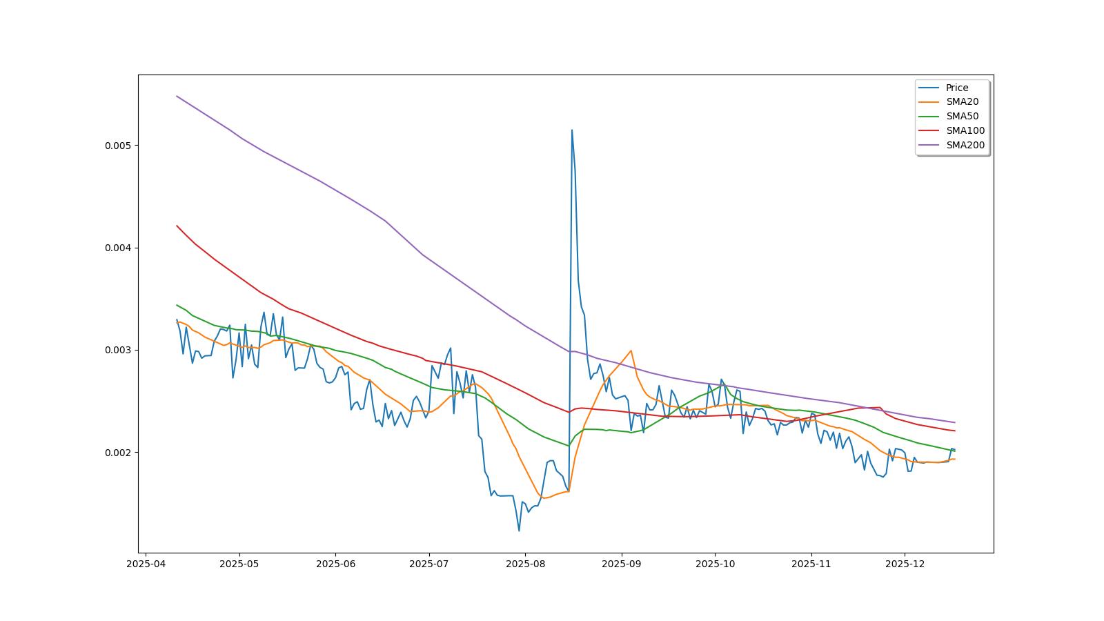 FNCY Simple Moving Averages