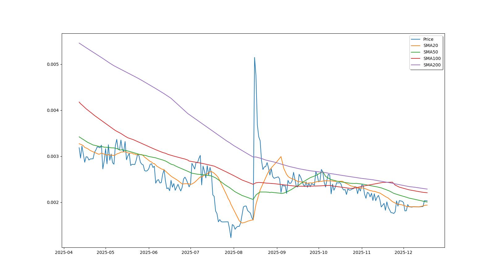 FNCY Simple Moving Averages