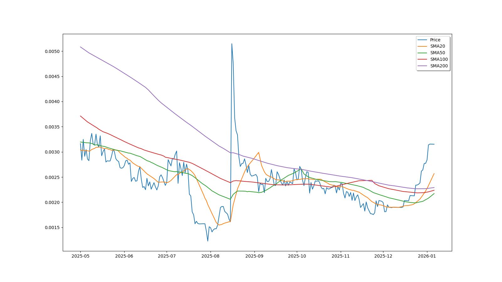 FNCY Simple Moving Averages