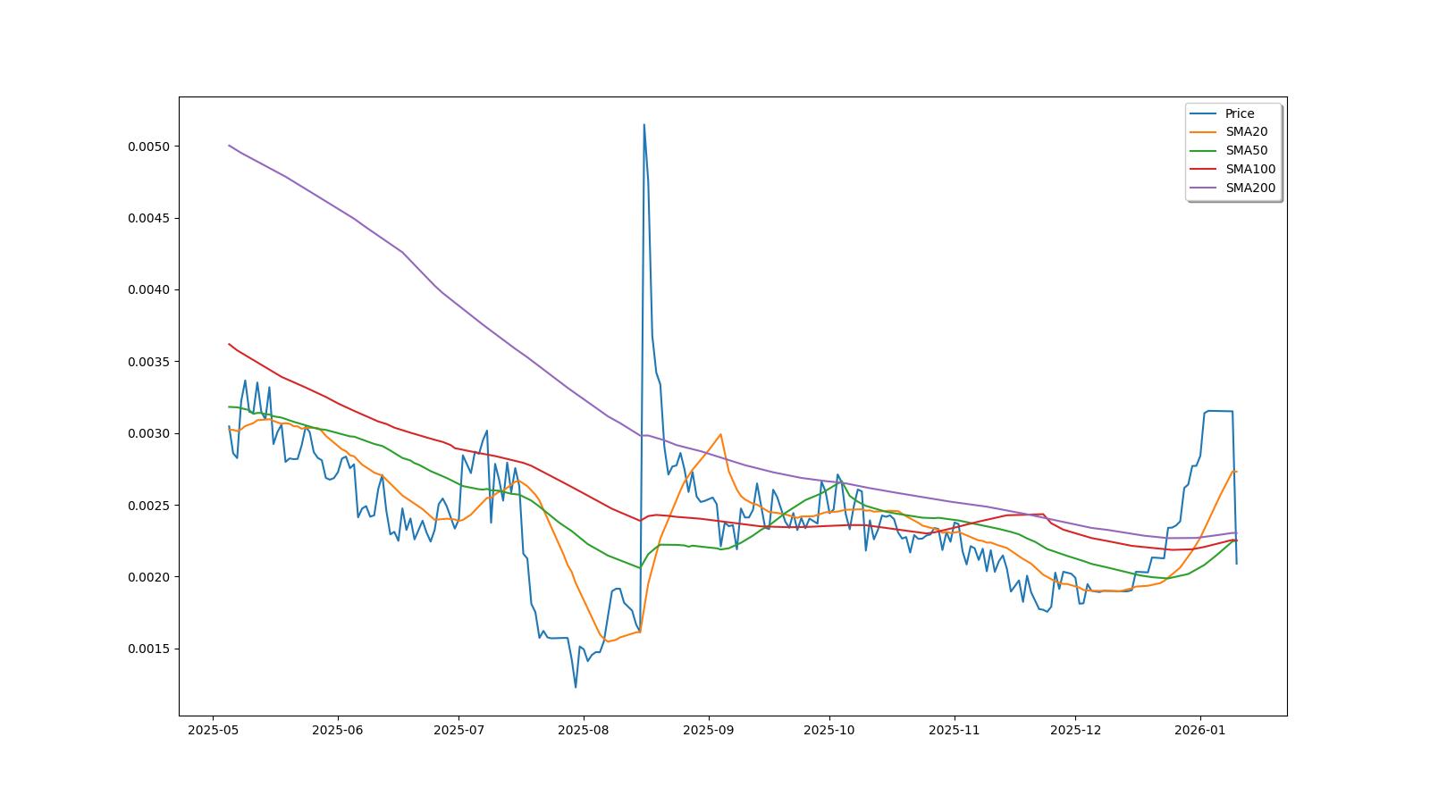 FNCY Simple Moving Averages