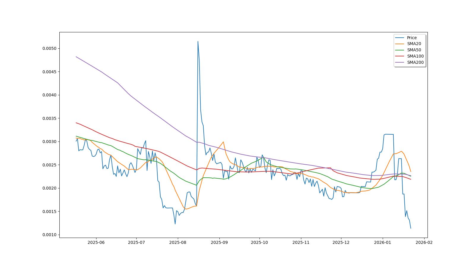 FNCY Simple Moving Averages