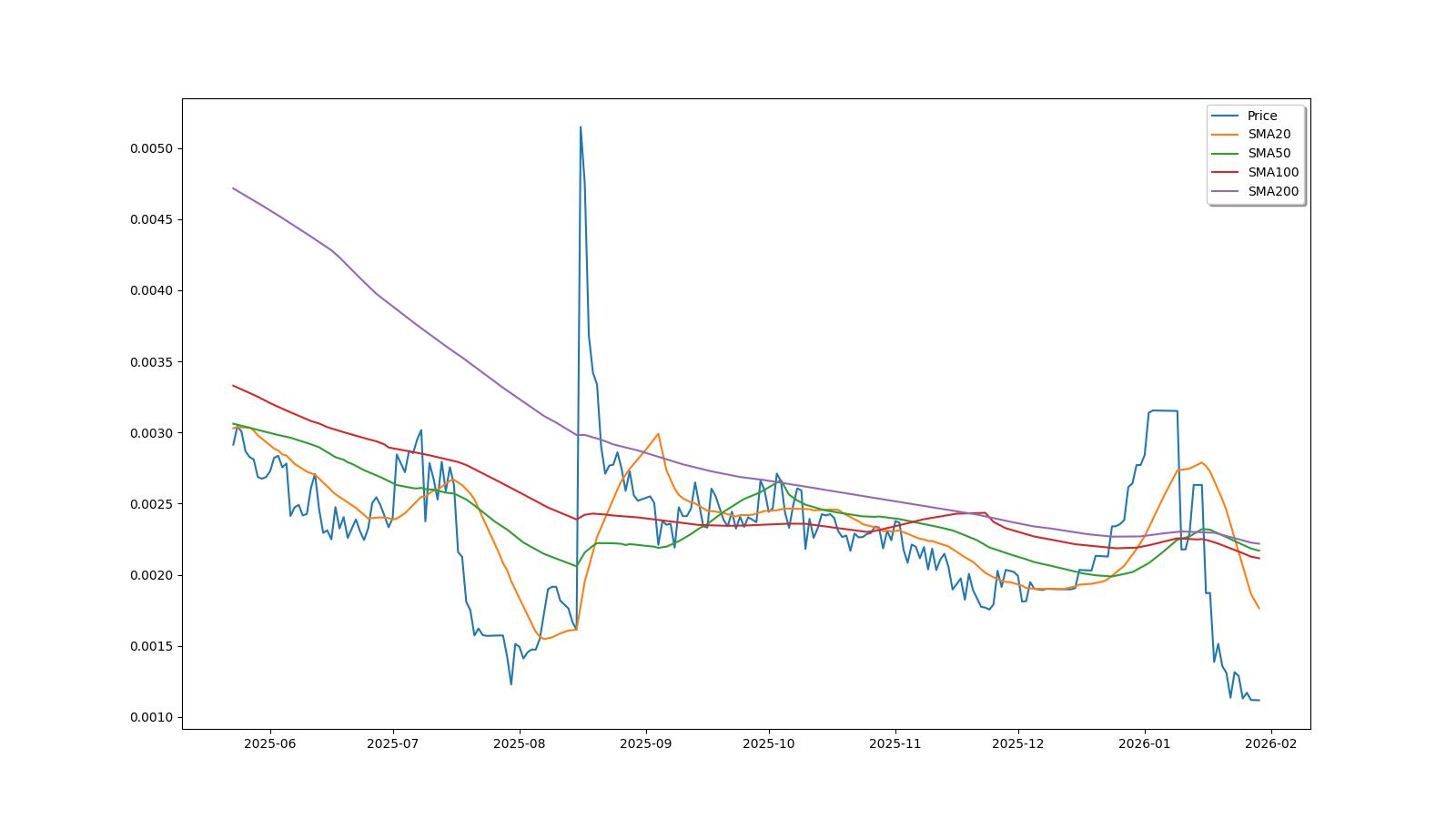 FNCY Simple Moving Averages