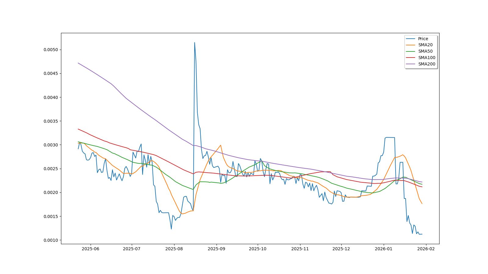 FNCY Simple Moving Averages