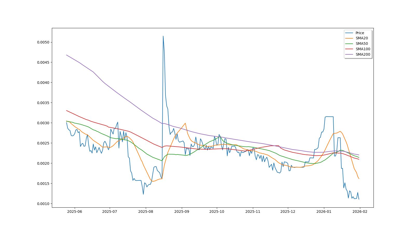 FNCY Simple Moving Averages