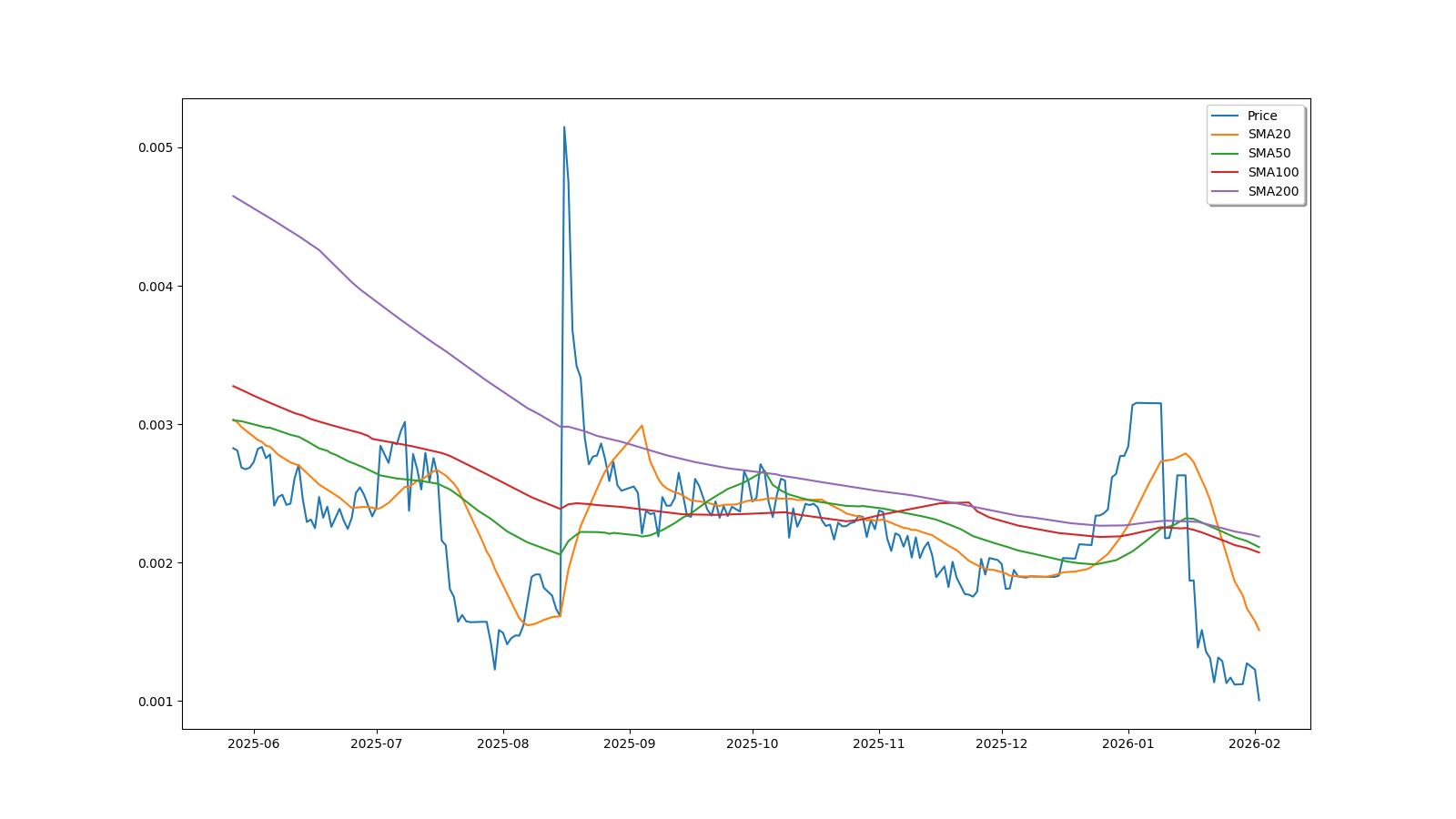 FNCY Simple Moving Averages