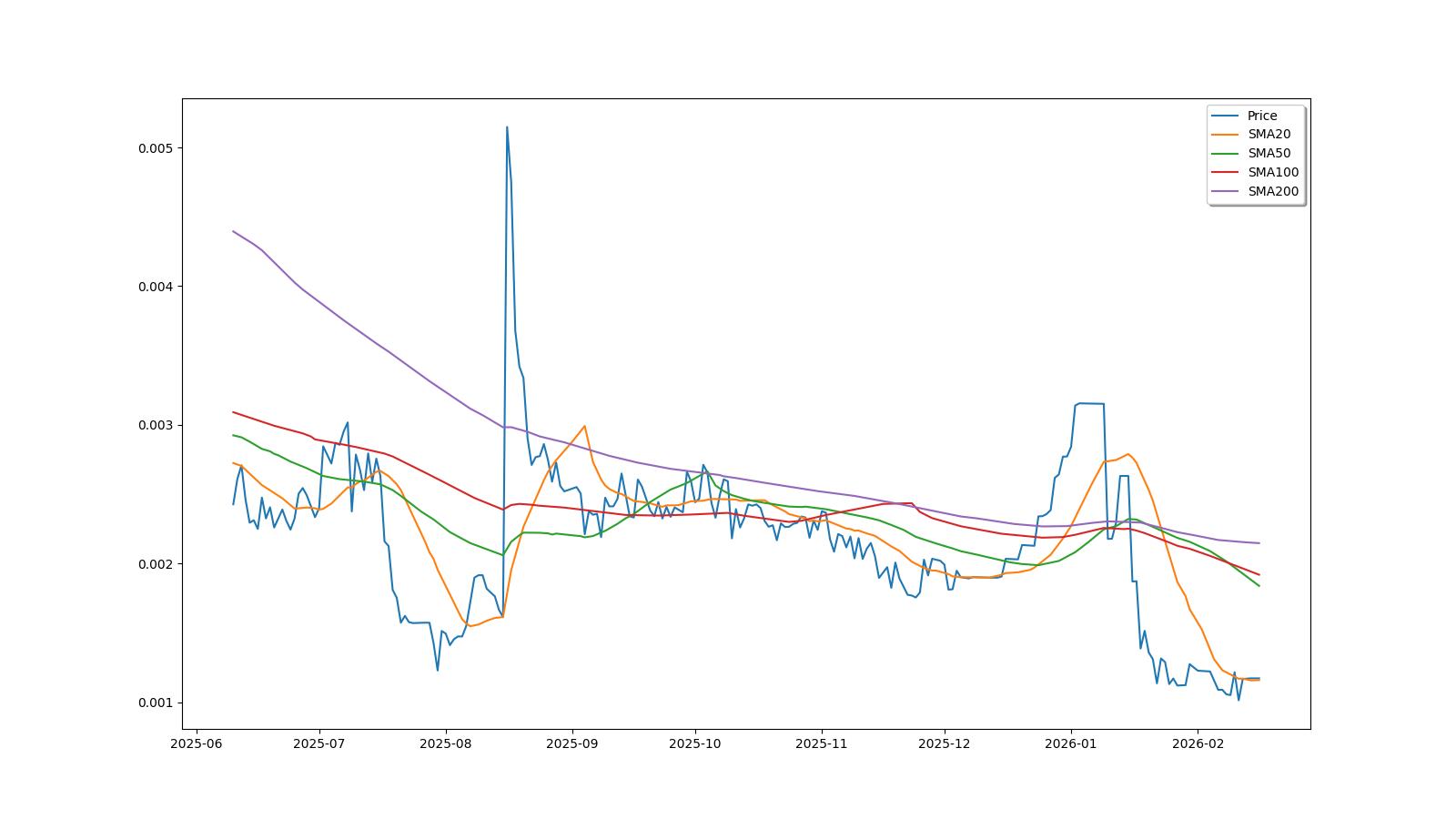 FNCY Simple Moving Averages