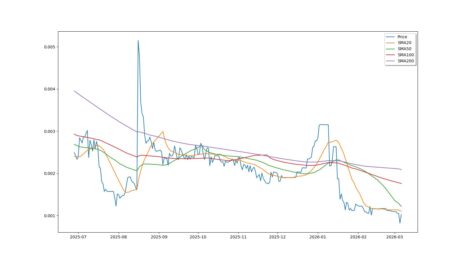 FNCY Simple Moving Averages