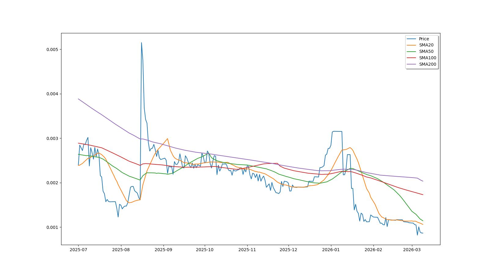 FNCY Simple Moving Averages