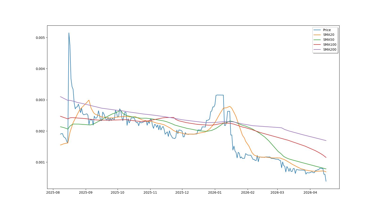 FNCY Simple Moving Averages