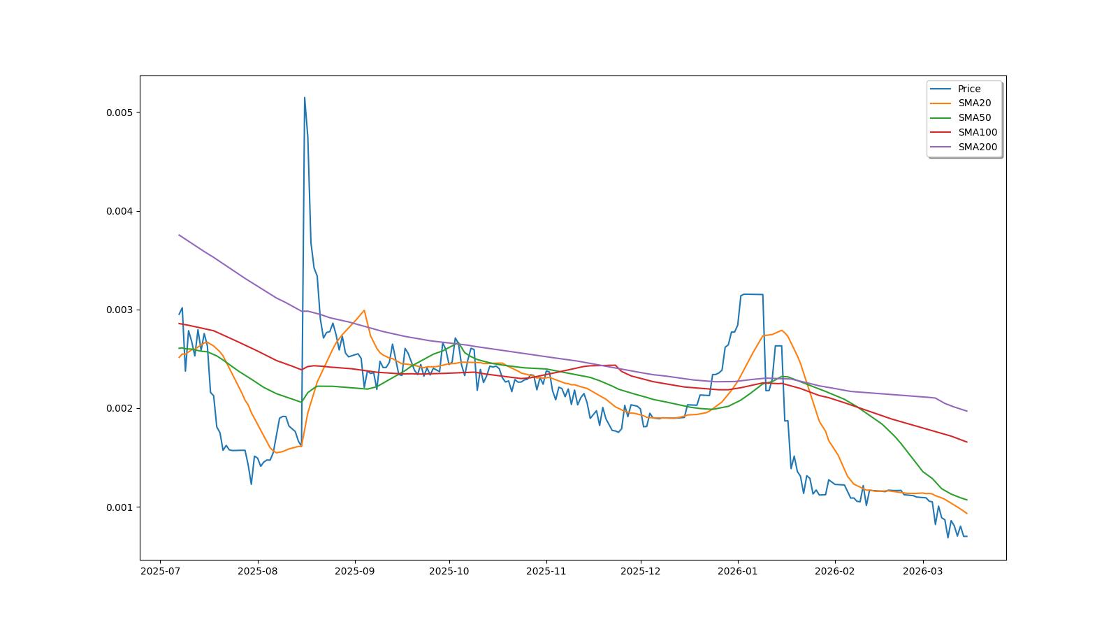 FNCY Simple Moving Averages