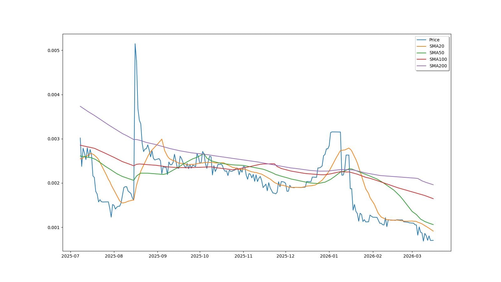 FNCY Simple Moving Averages