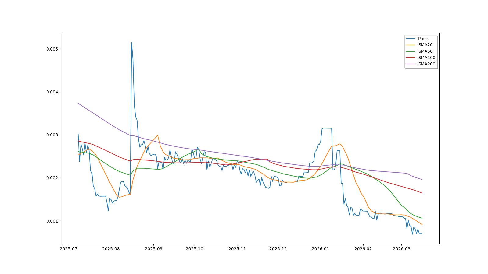 FNCY Simple Moving Averages