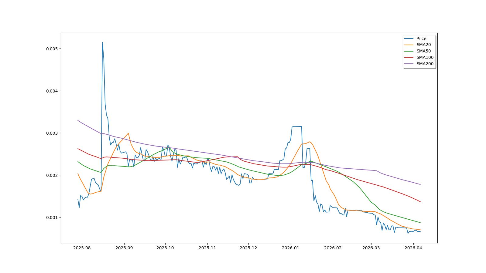 FNCY Simple Moving Averages