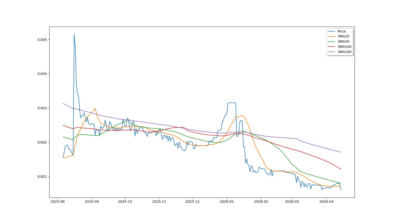 FNCY Simple Moving Averages