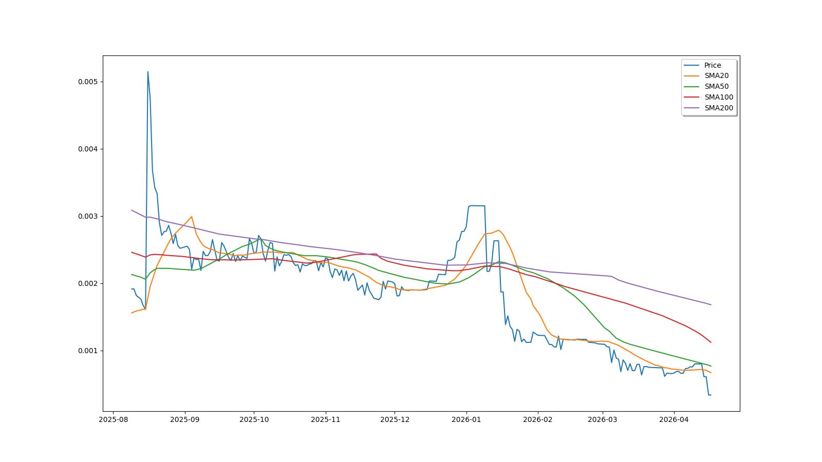 FNCY Simple Moving Averages