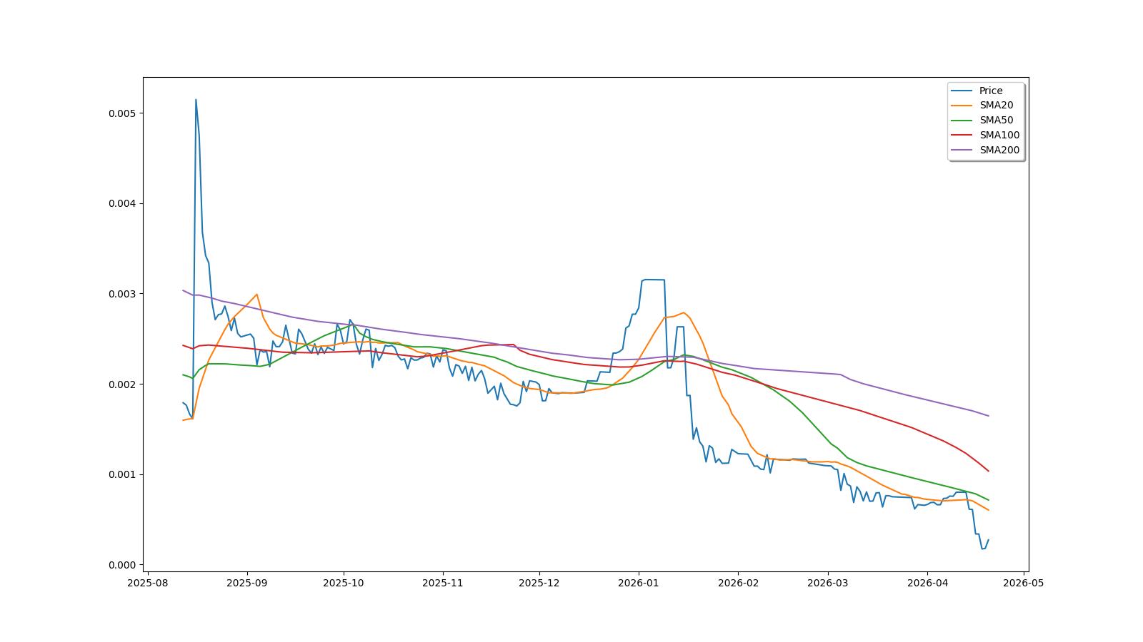 FNCY Simple Moving Averages