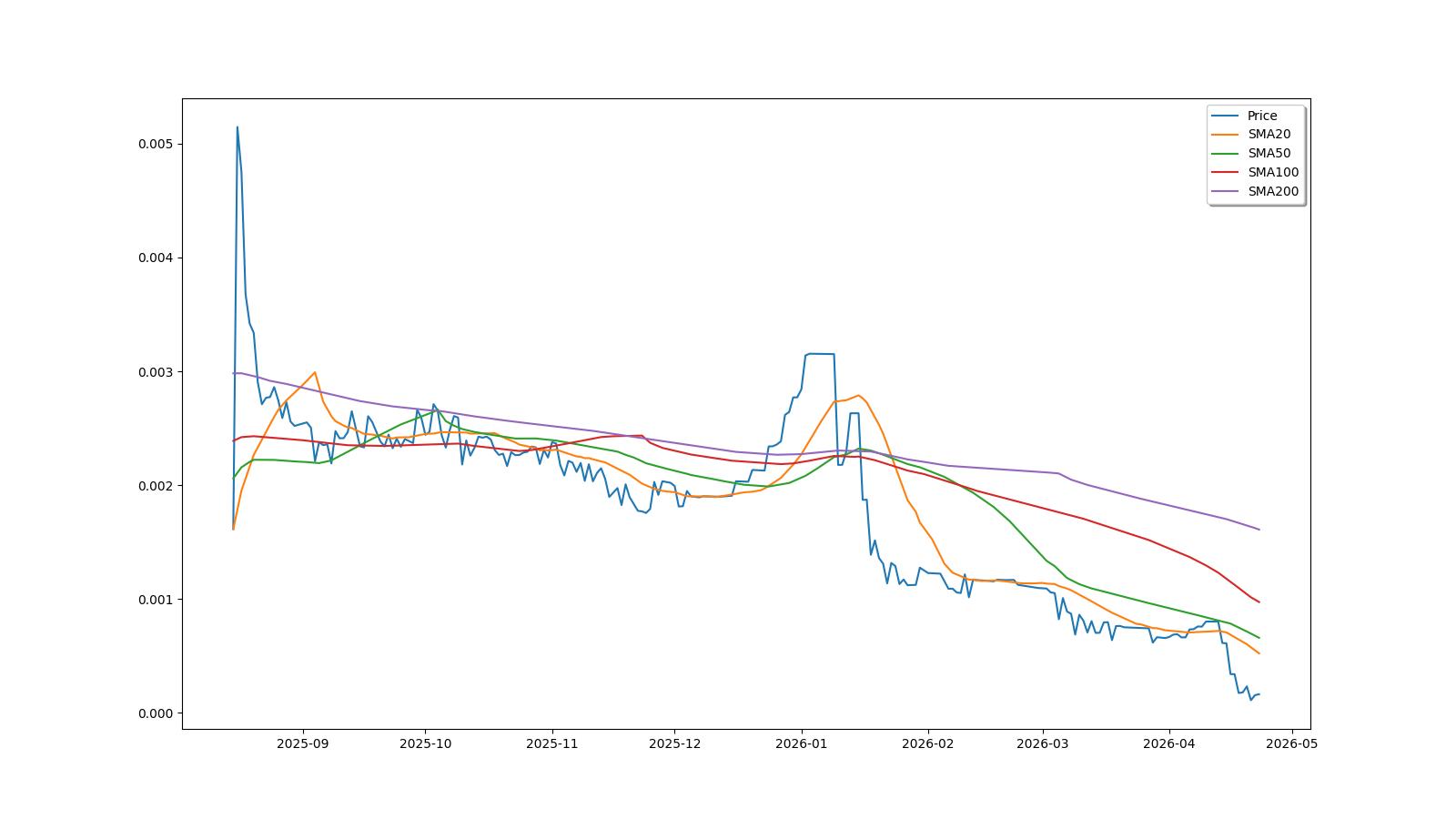 FNCY Simple Moving Averages