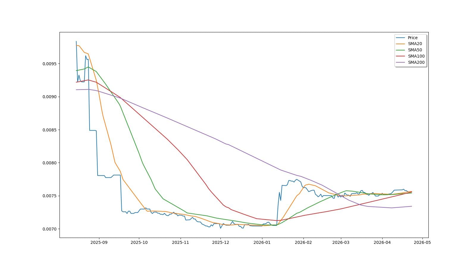 Fnk.com Simple Moving Averages
