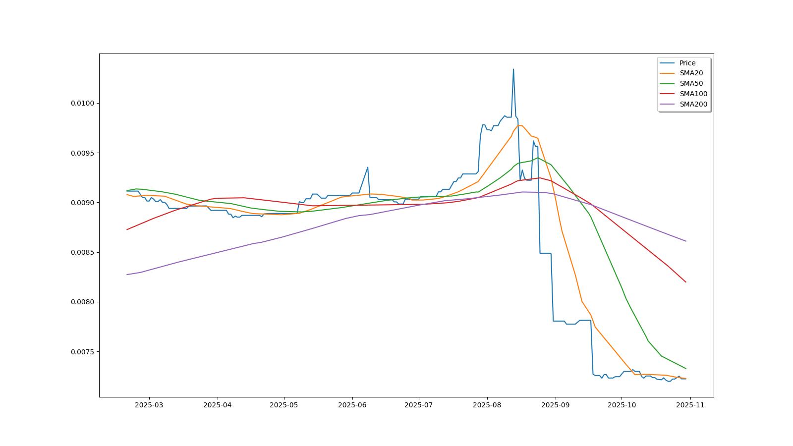 Fnk.com Simple Moving Averages