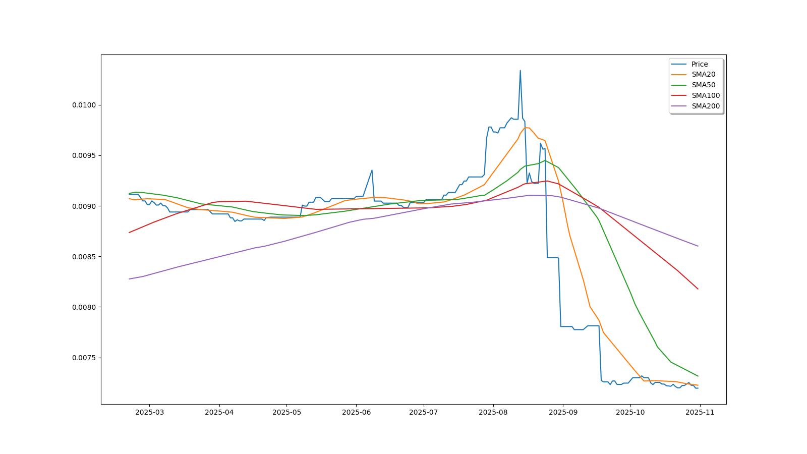 Fnk.com Simple Moving Averages