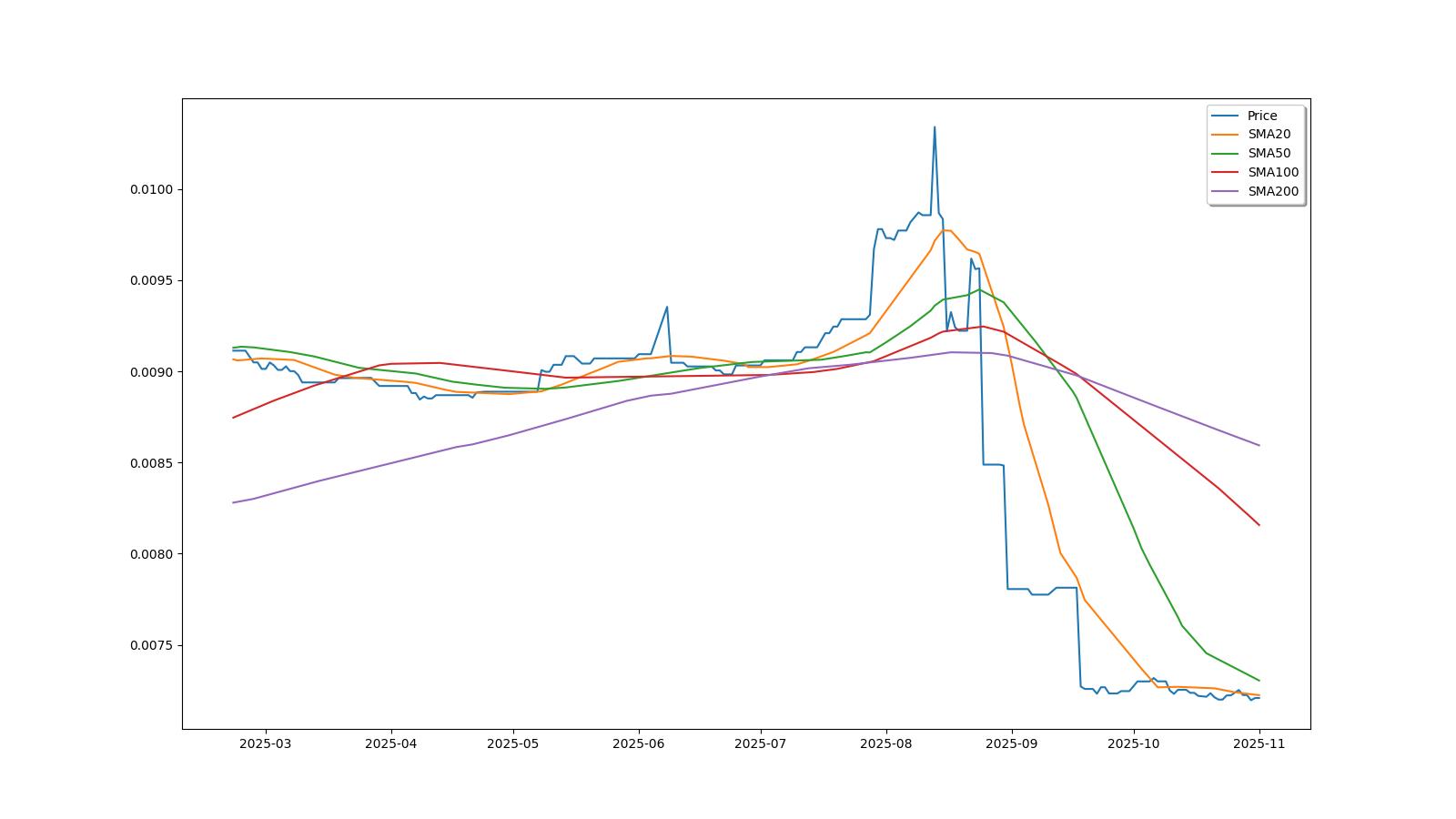 Fnk.com Simple Moving Averages
