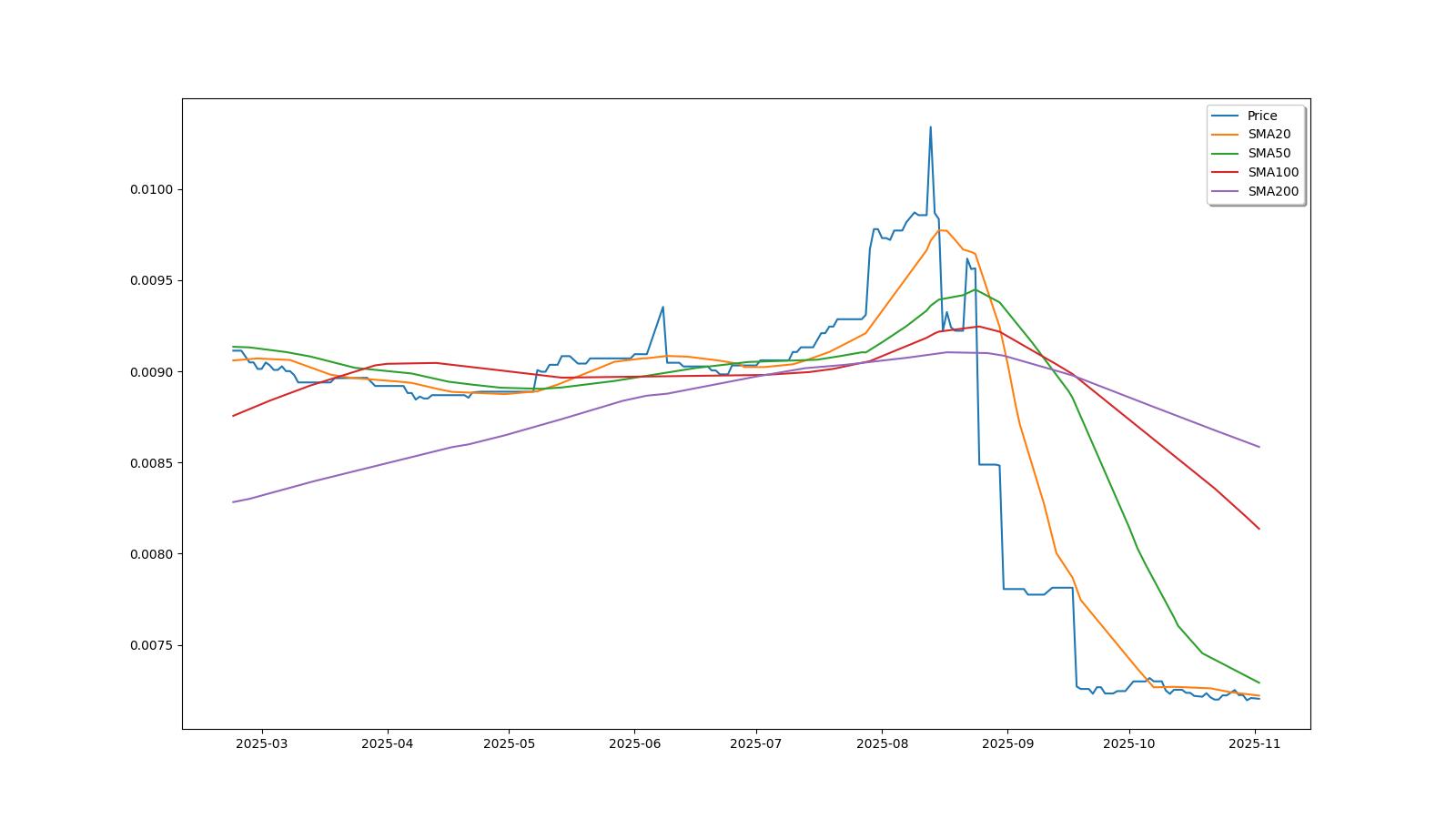 Fnk.com Simple Moving Averages