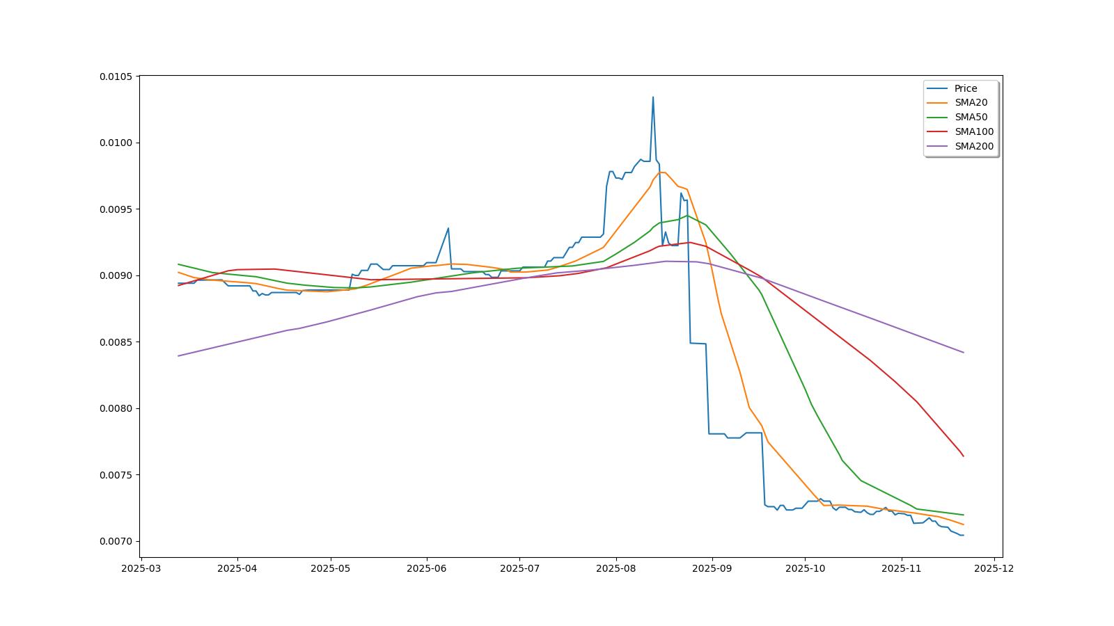 Fnk.com Simple Moving Averages
