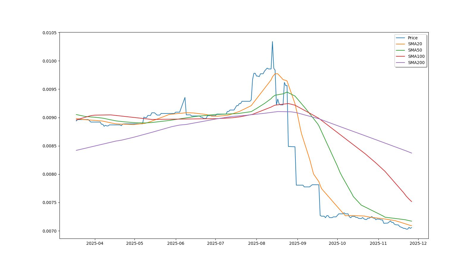 Fnk.com Simple Moving Averages