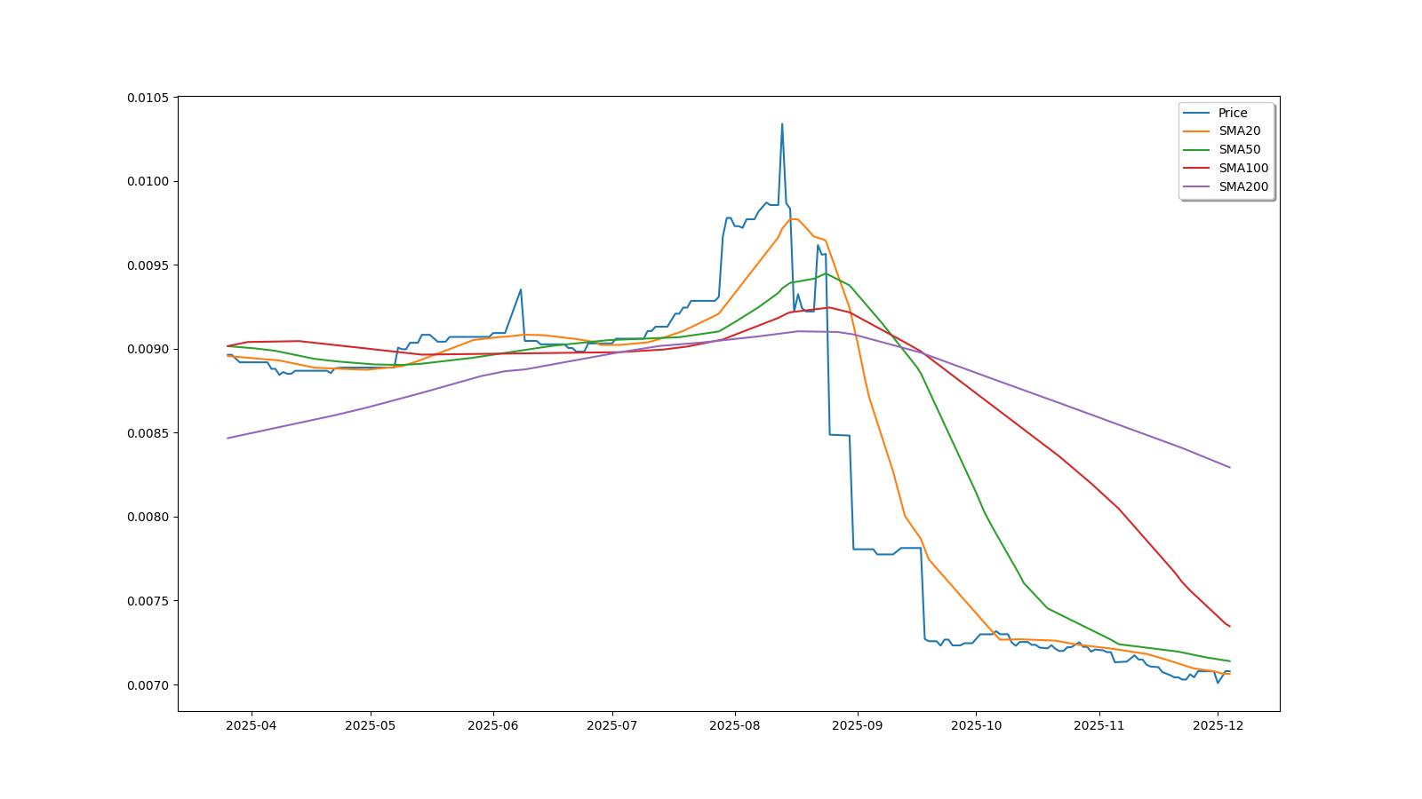 Fnk.com Simple Moving Averages