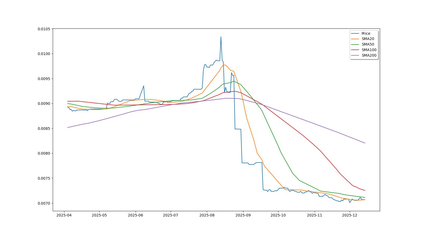 Fnk.com Simple Moving Averages