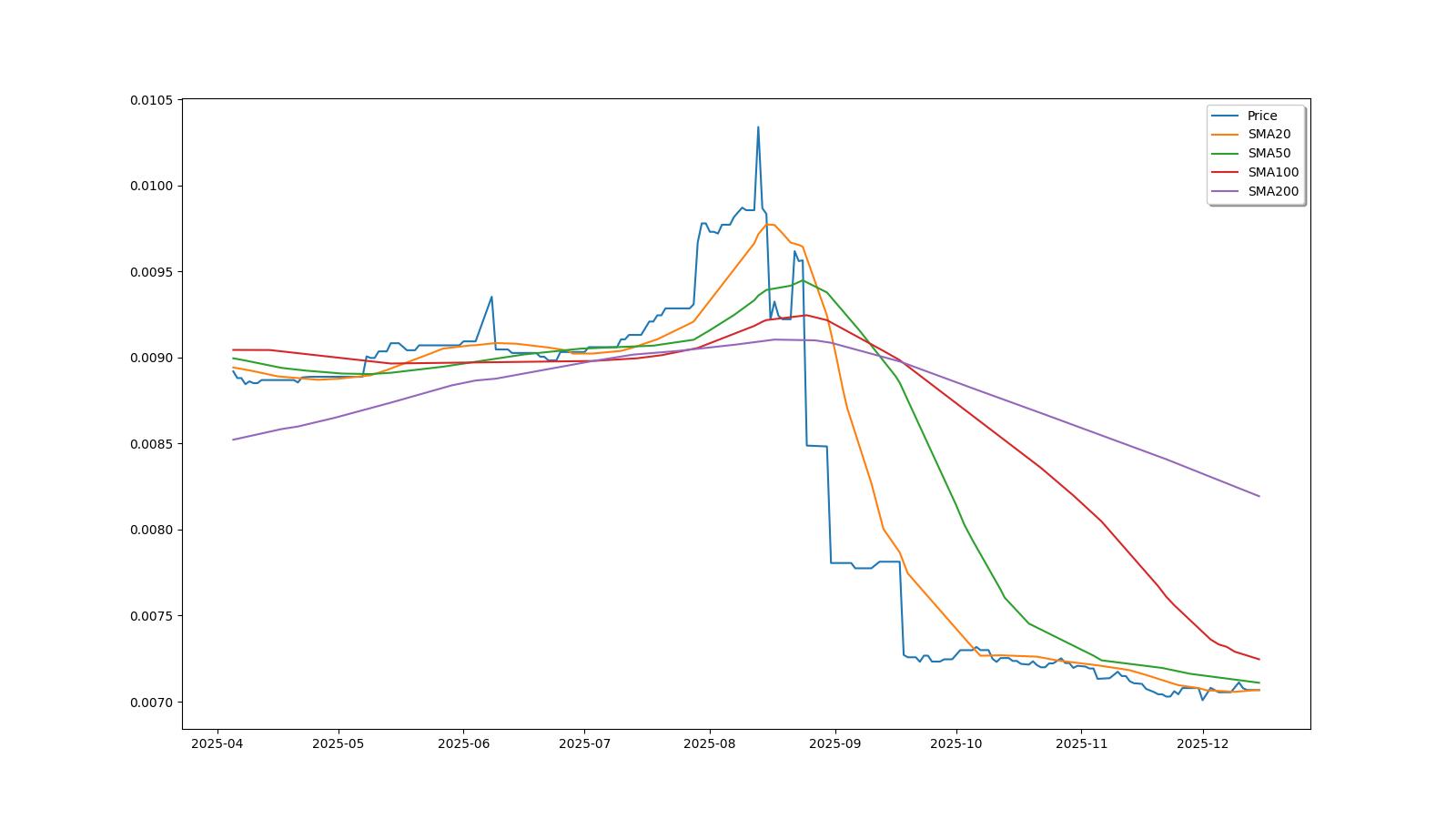 Fnk.com Simple Moving Averages