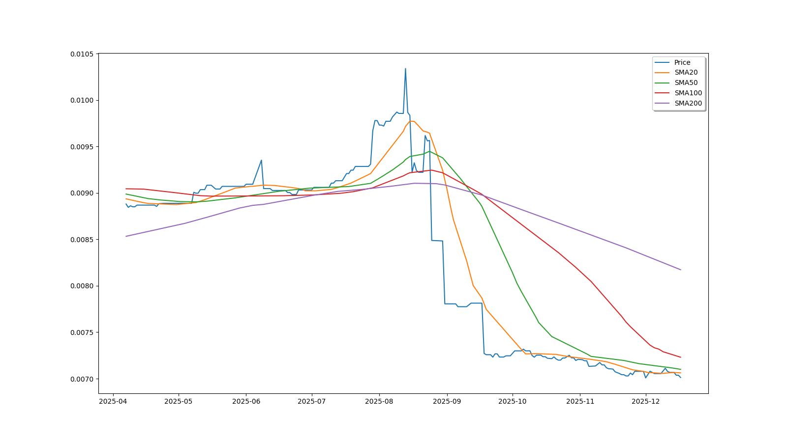 Fnk.com Simple Moving Averages