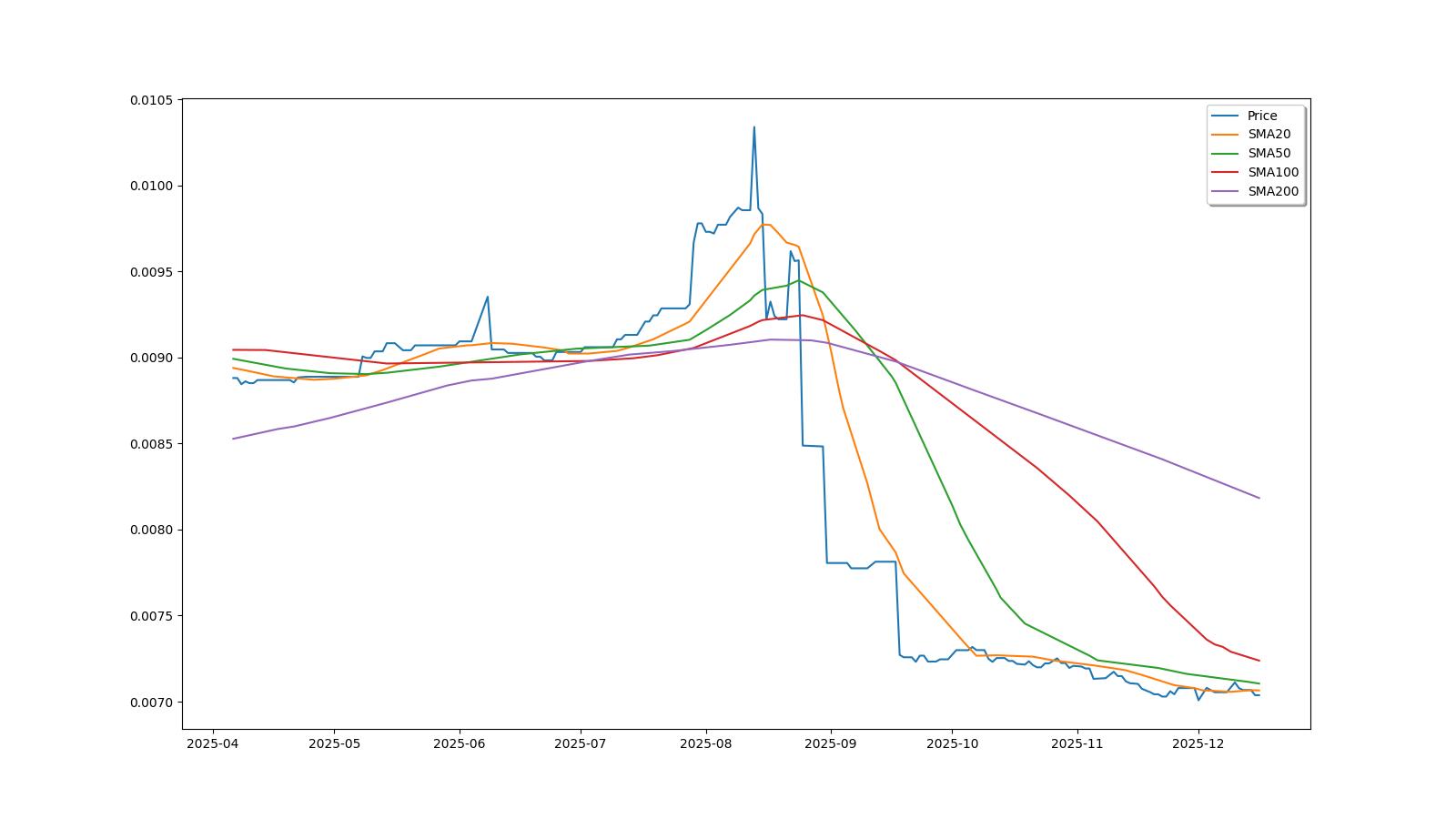 Fnk.com Simple Moving Averages