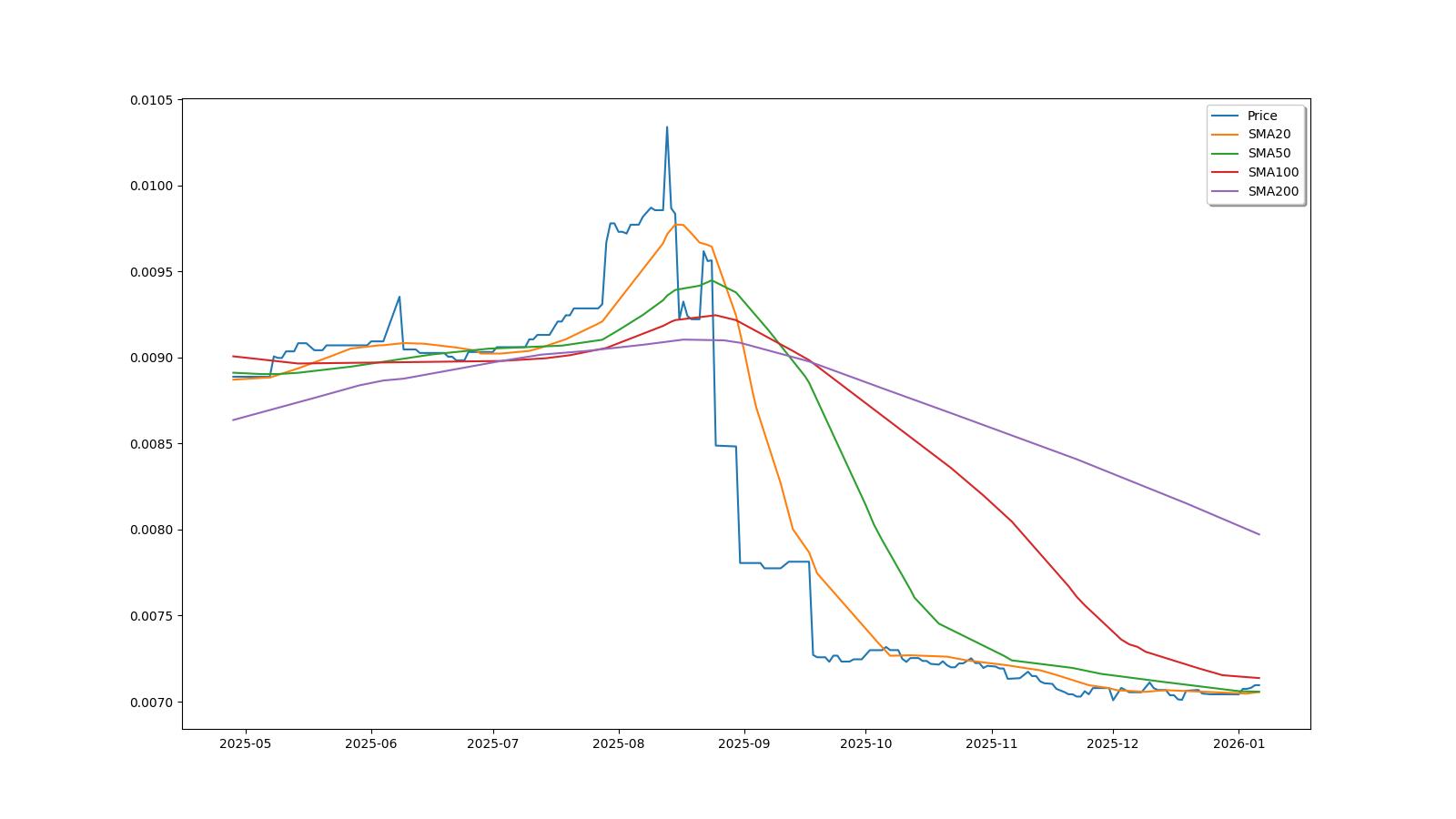 Fnk.com Simple Moving Averages