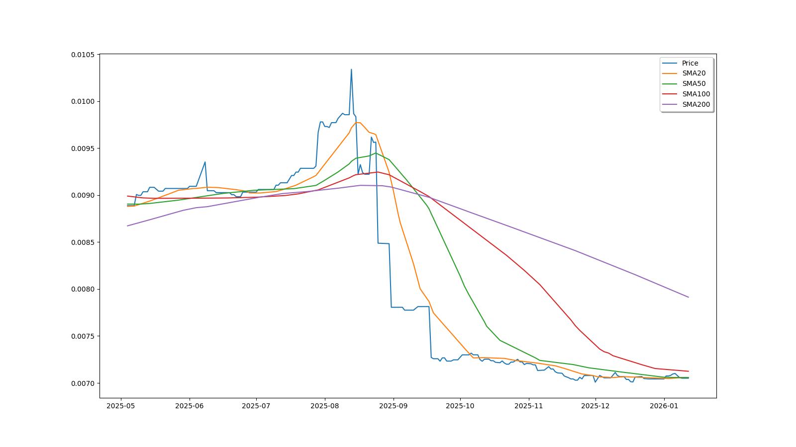 Fnk.com Simple Moving Averages