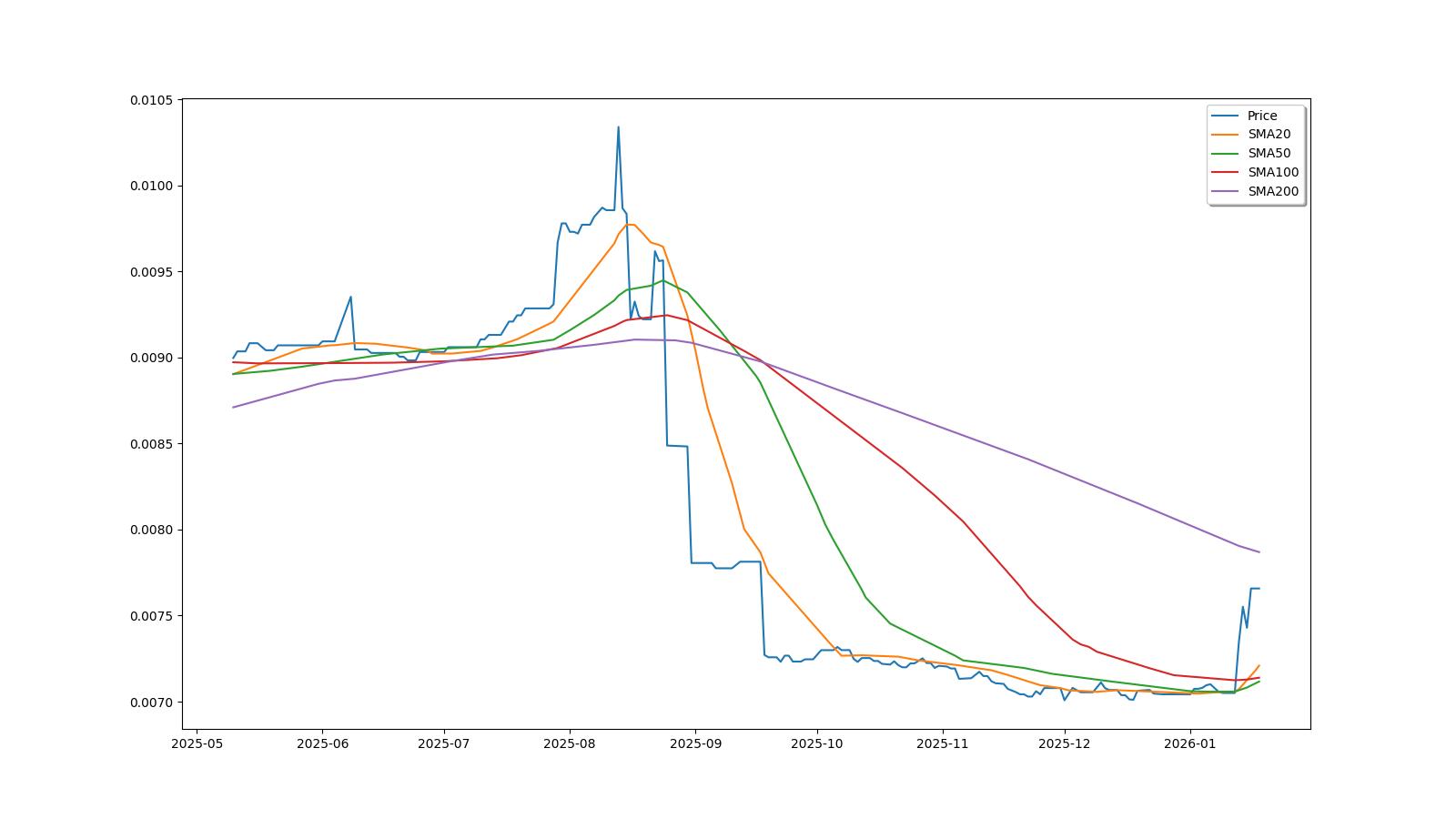 Fnk.com Simple Moving Averages