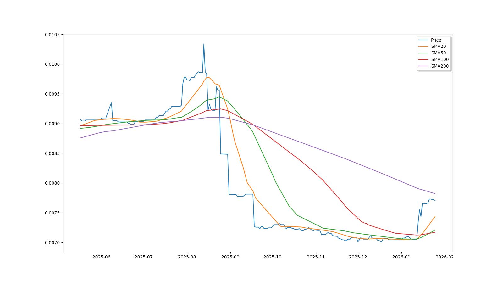 Fnk.com Simple Moving Averages