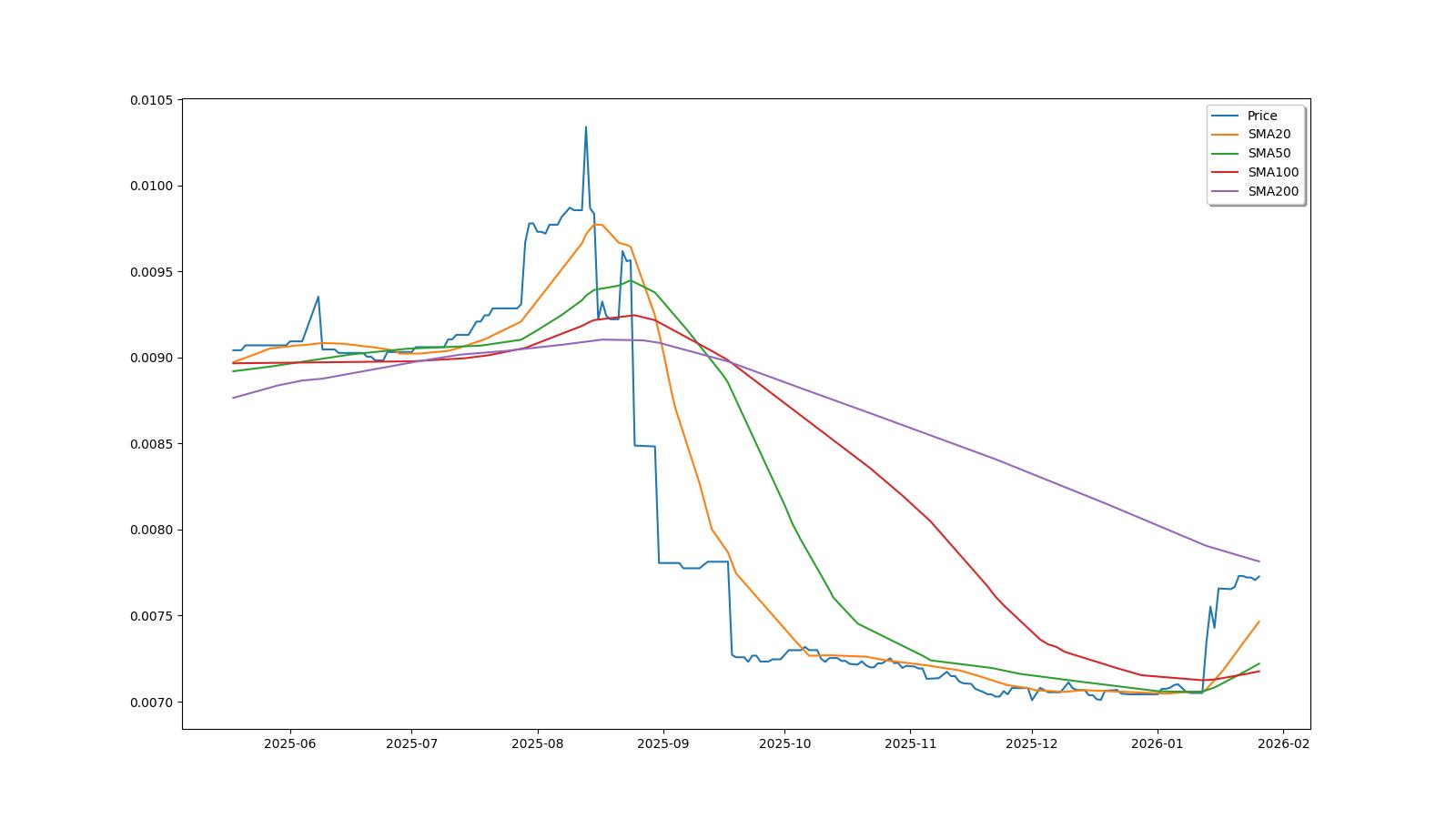 Fnk.com Simple Moving Averages