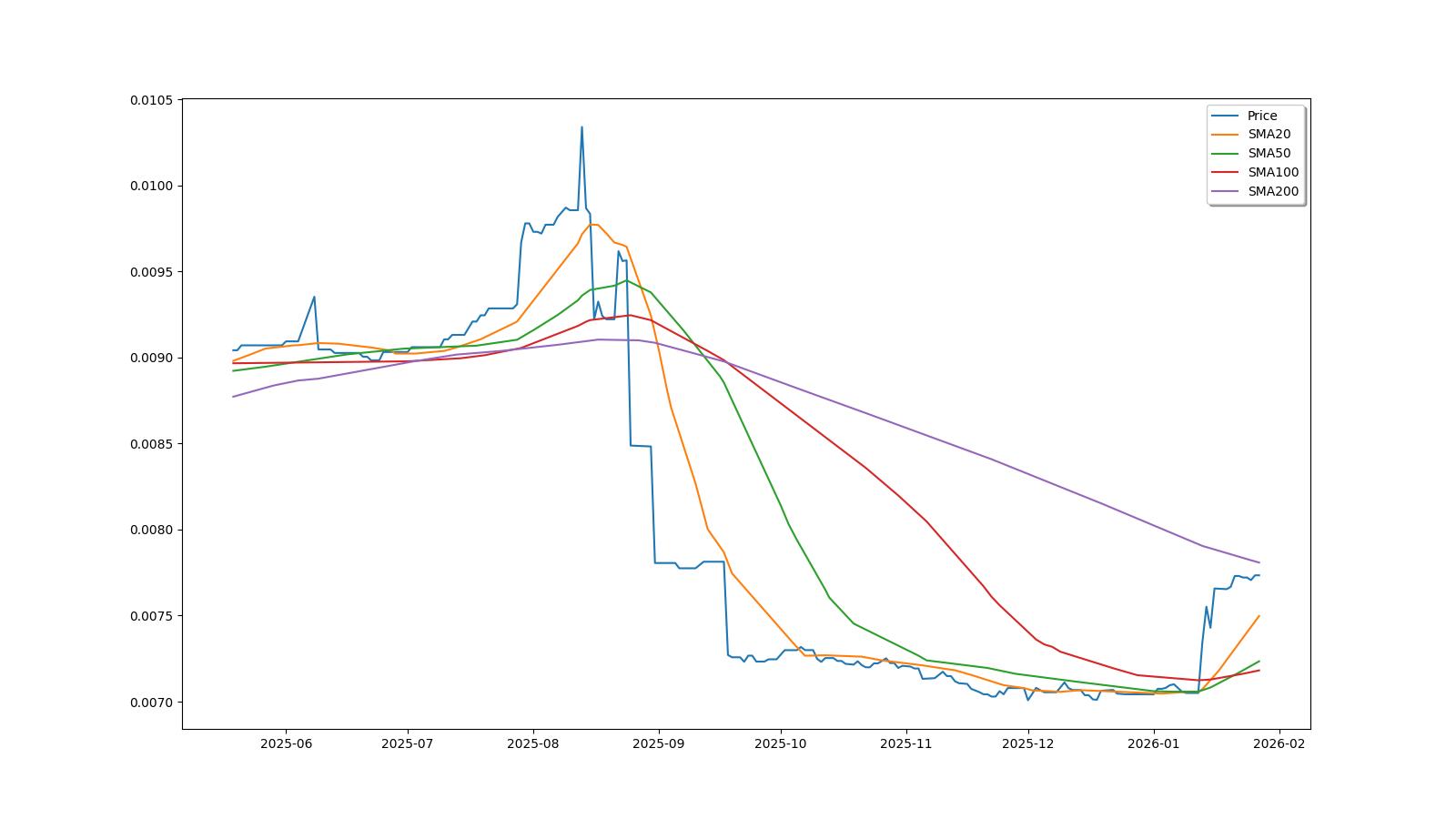 Fnk.com Simple Moving Averages