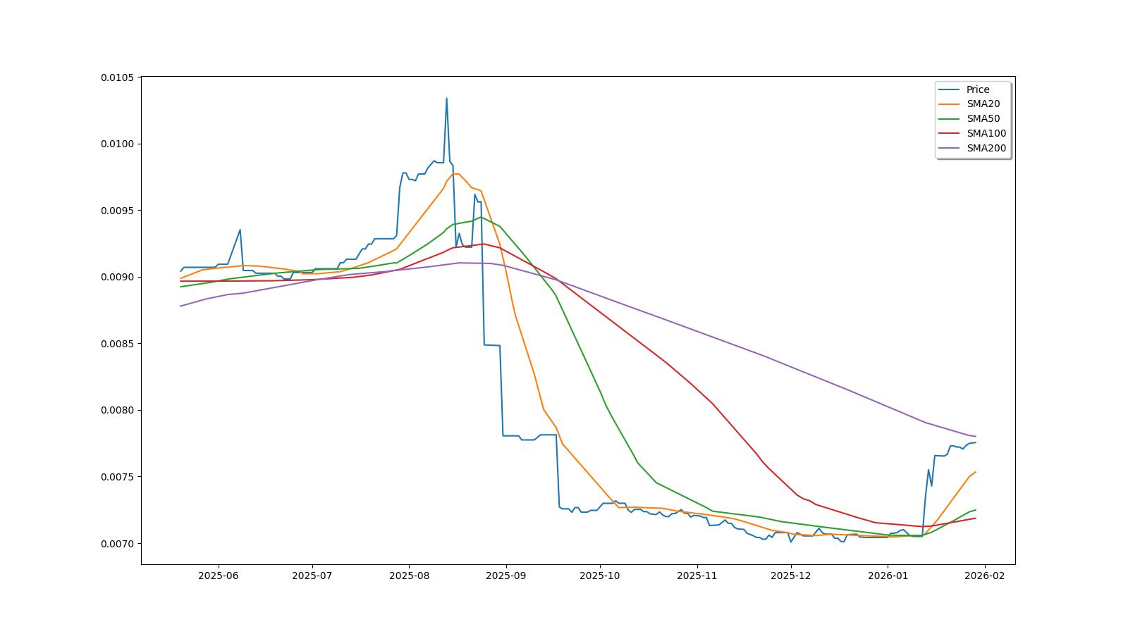 Fnk.com Simple Moving Averages