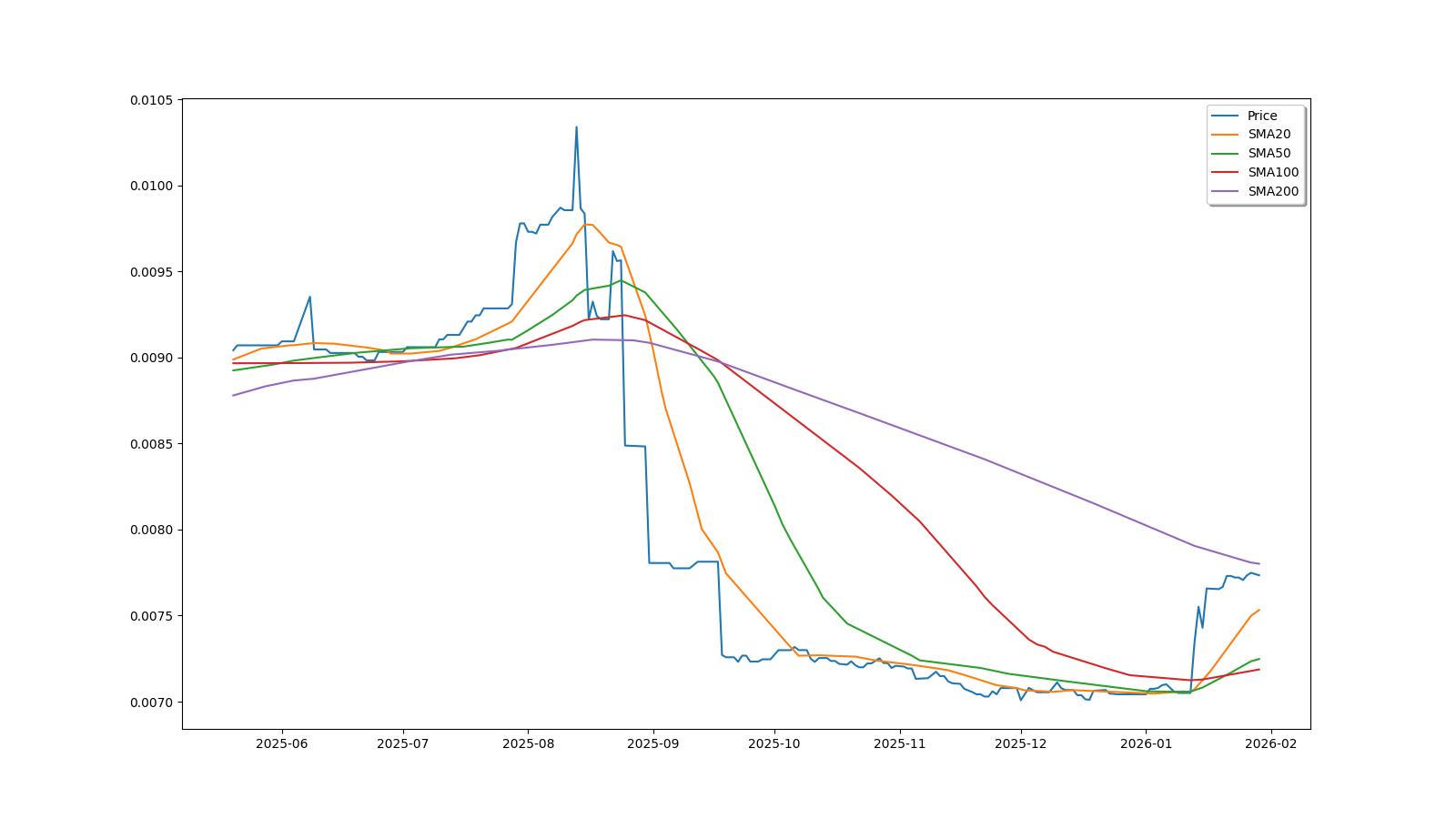 Fnk.com Simple Moving Averages
