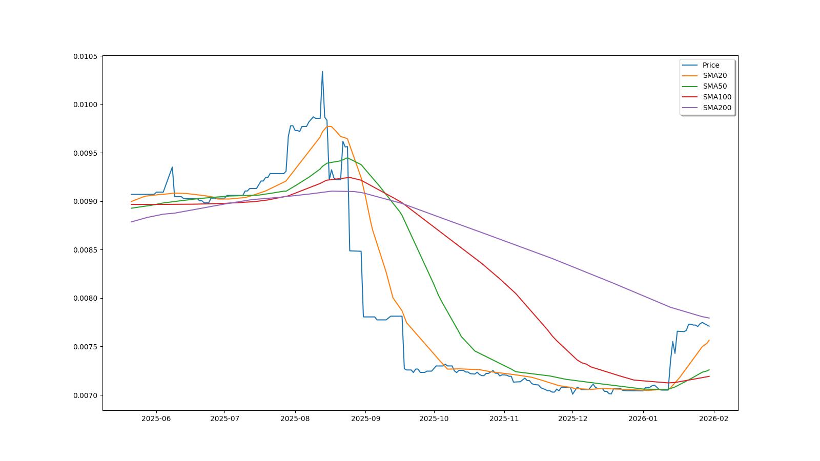 Fnk.com Simple Moving Averages
