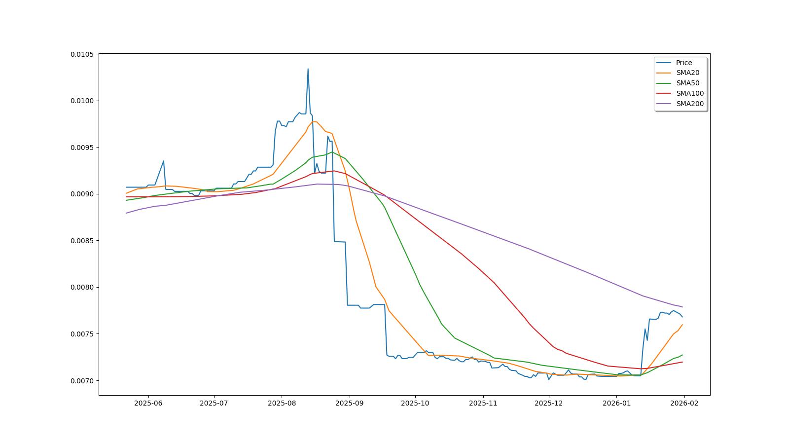 Fnk.com Simple Moving Averages