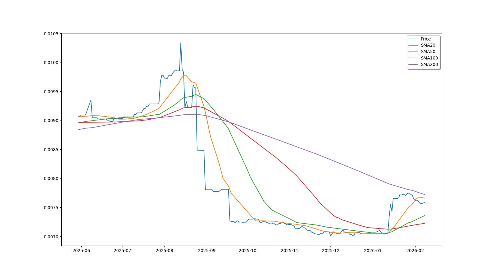 Fnk.com Simple Moving Averages