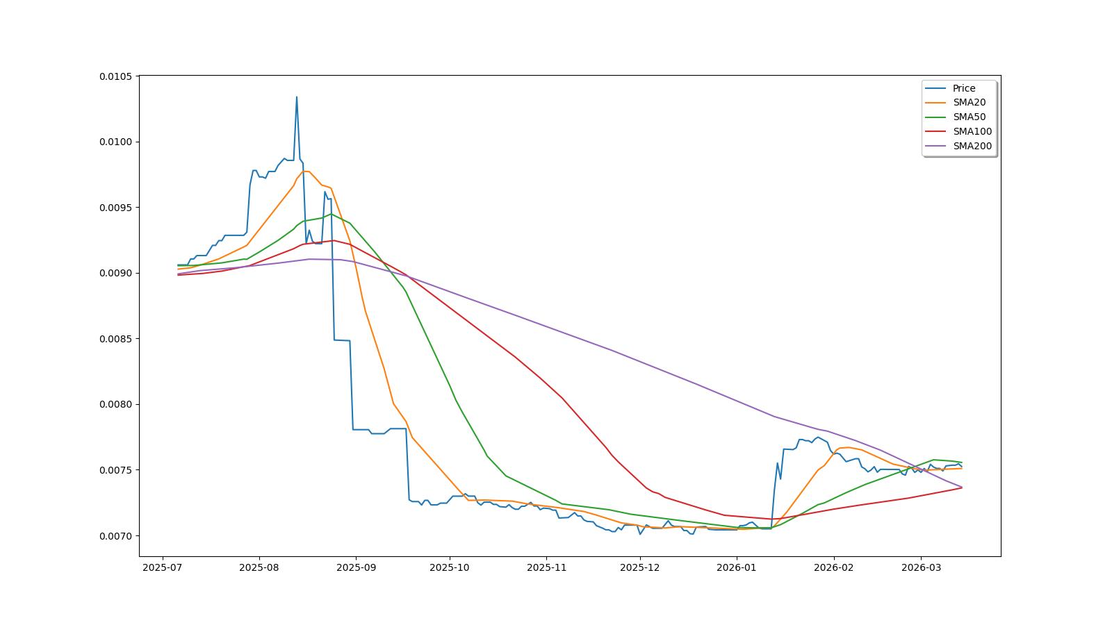 Fnk.com Simple Moving Averages