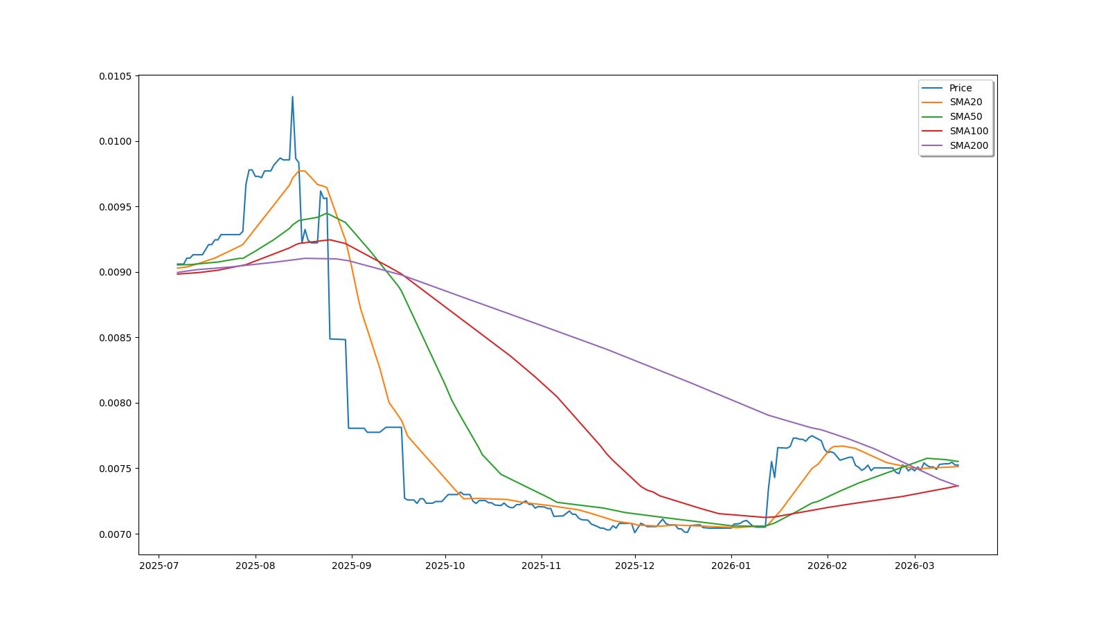 Fnk.com Simple Moving Averages