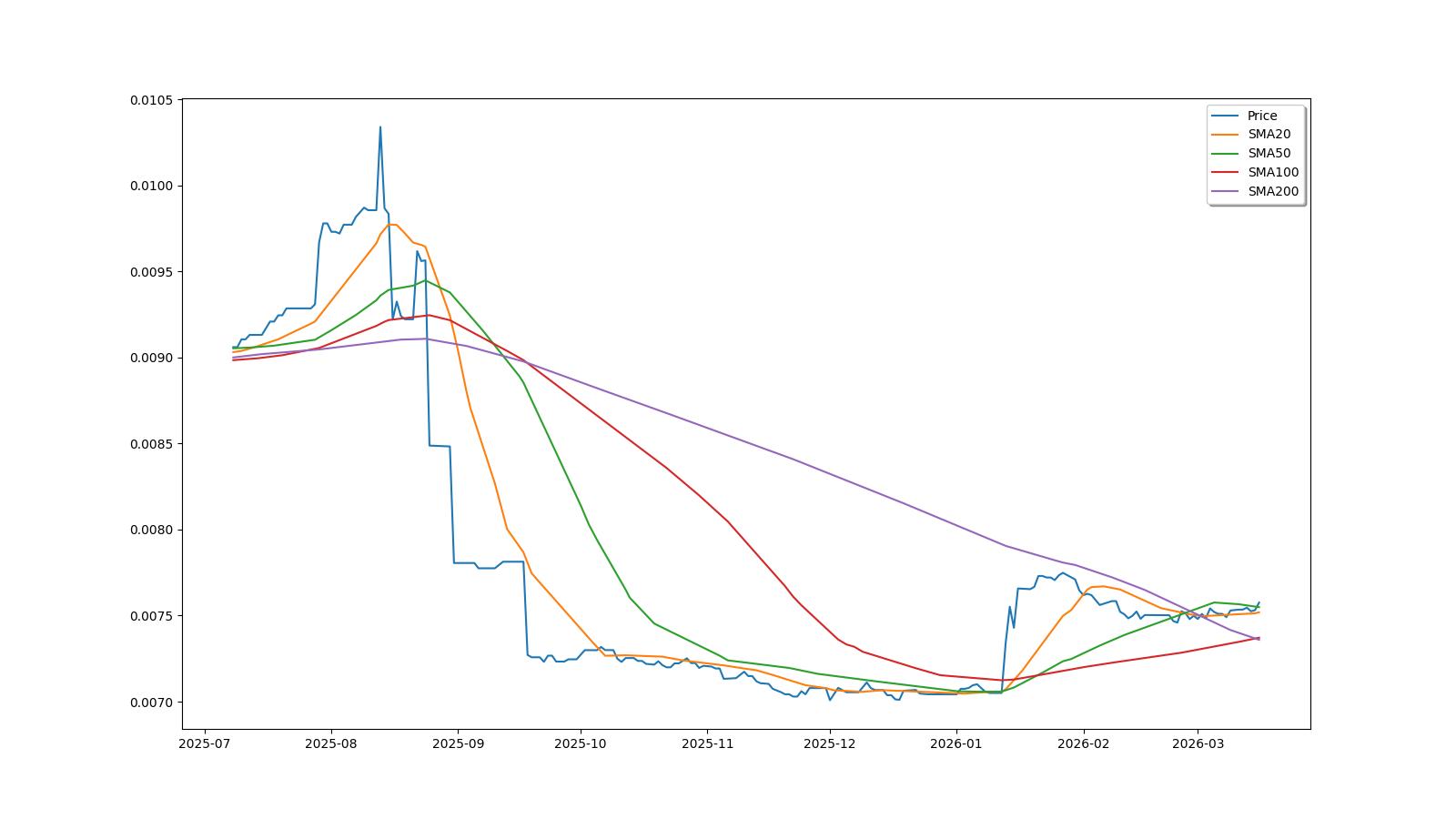 Fnk.com Simple Moving Averages