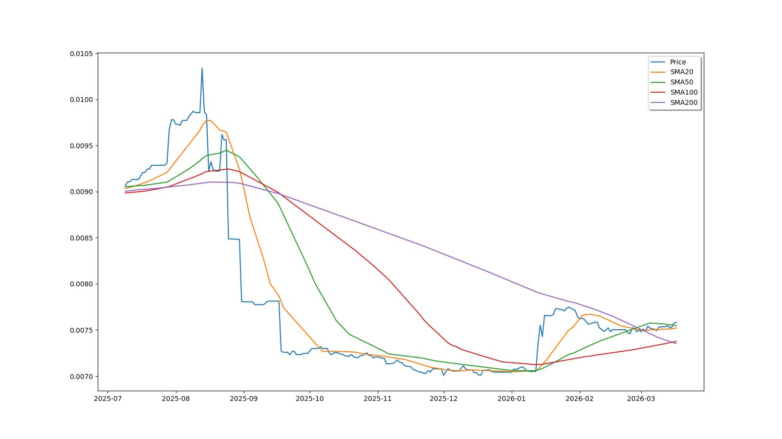 Fnk.com Simple Moving Averages